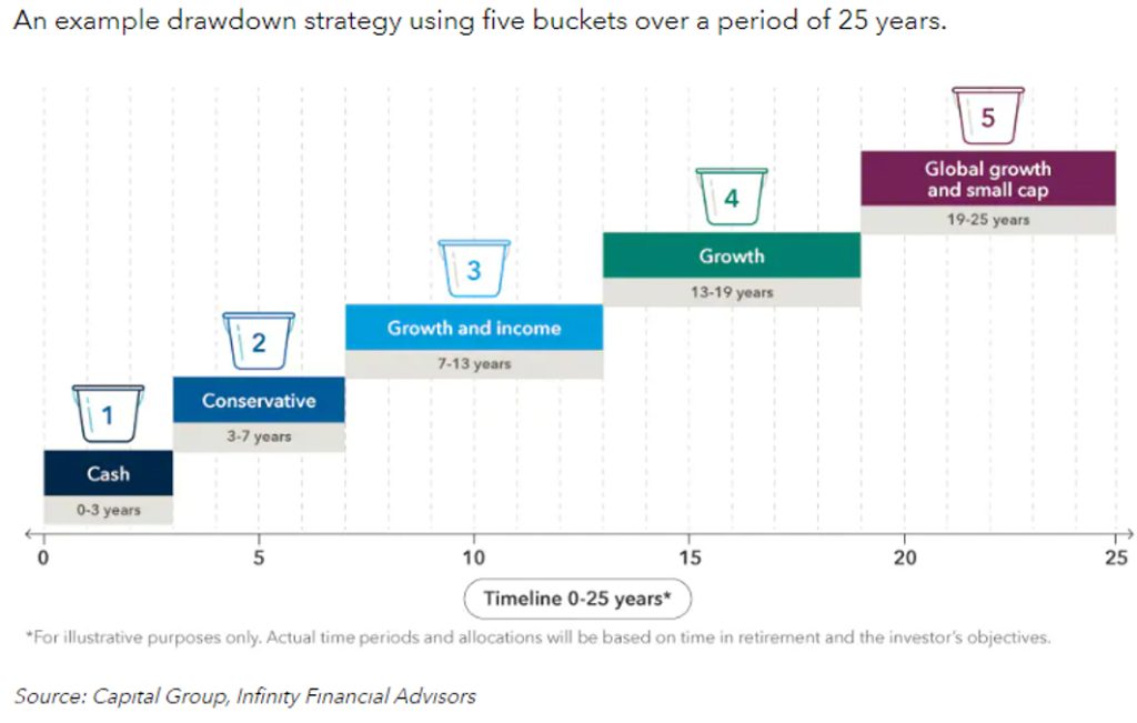 Retirement Cash Reserves and Buckets – Strategies to Improve Retirement ...